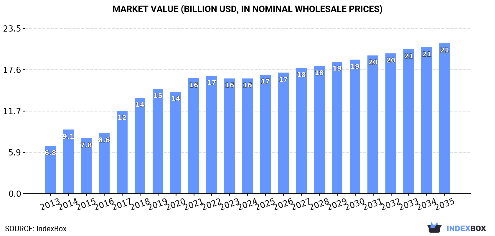 Market Value (billion USD, nominal wholesale prices)