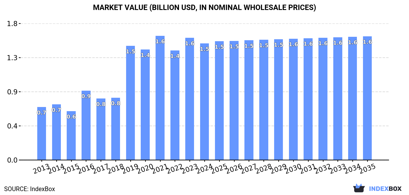Market Value (billion USD, nominal wholesale prices)