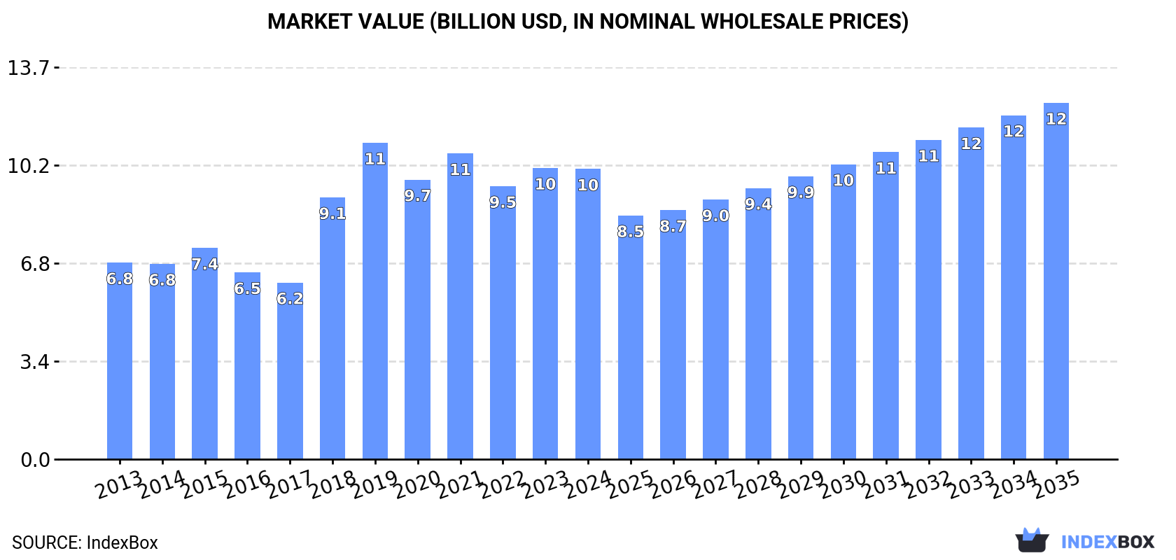 Market Value (billion USD, nominal wholesale prices)