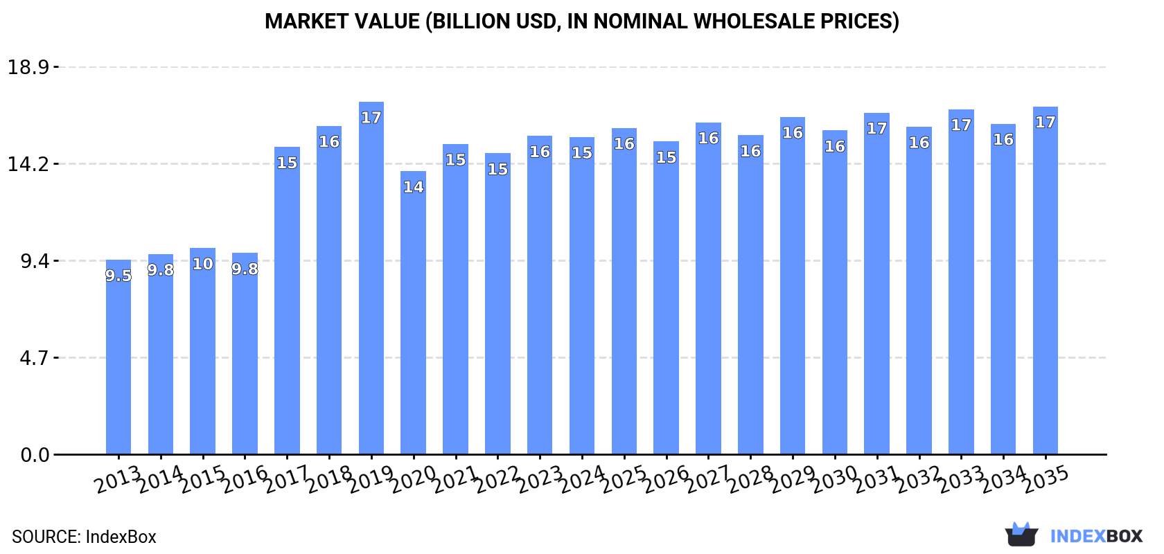 Market Value (billion USD, nominal wholesale prices)