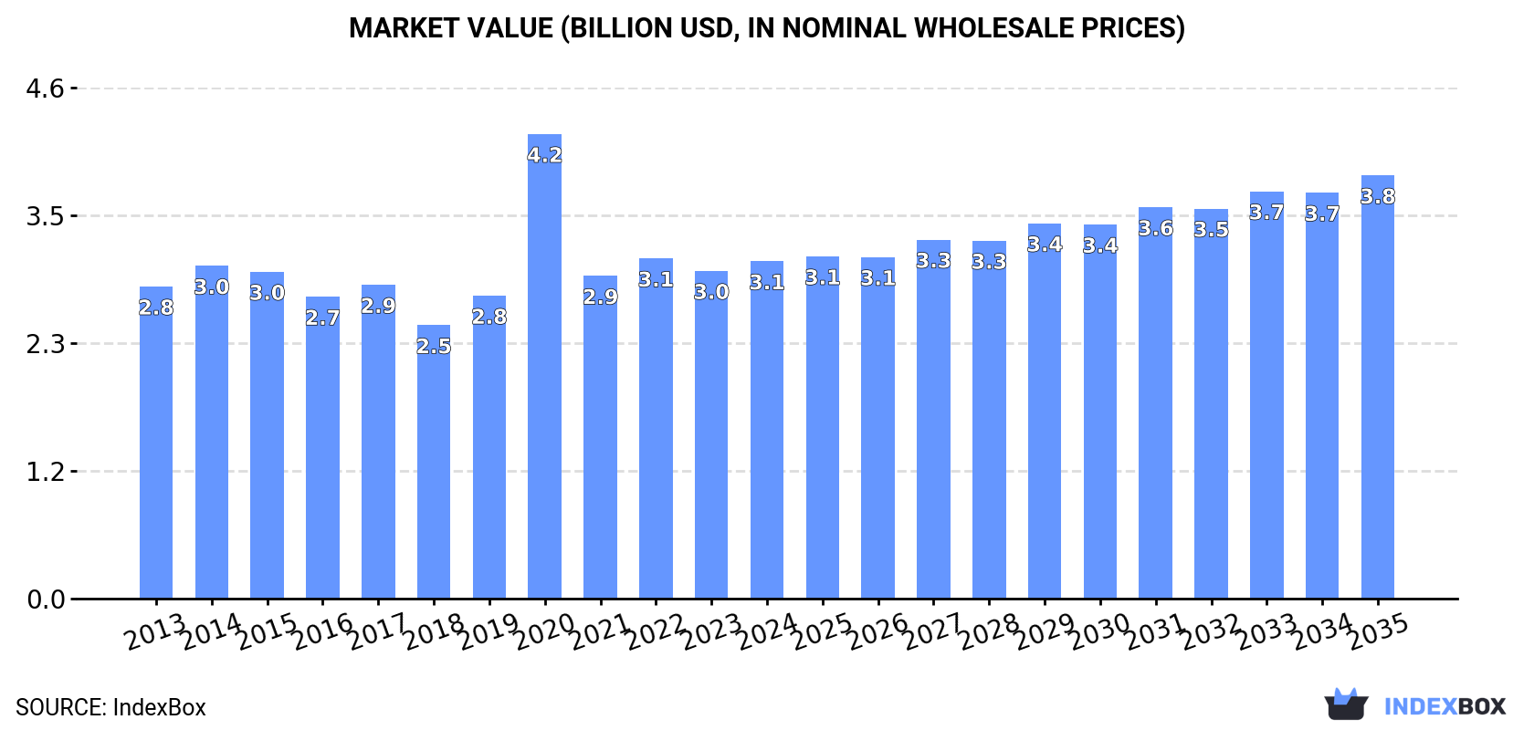 Market Value (billion USD, nominal wholesale prices)