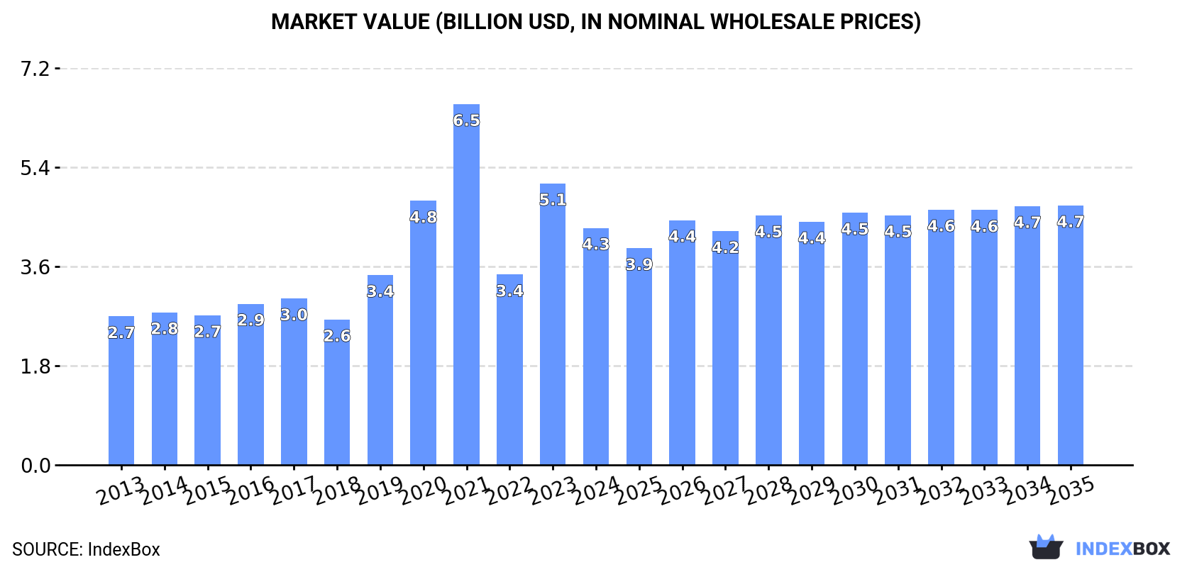 Market Value (billion USD, nominal wholesale prices)