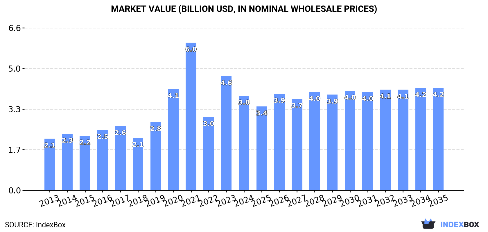 Market Value (billion USD, nominal wholesale prices)