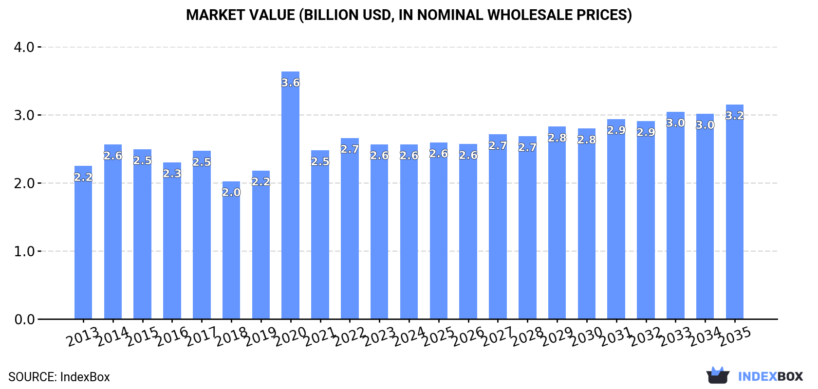 Market Value (billion USD, nominal wholesale prices)