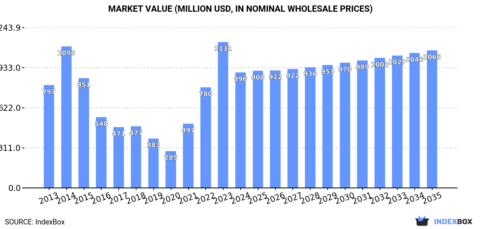 Market Value (million USD, nominal wholesale prices)