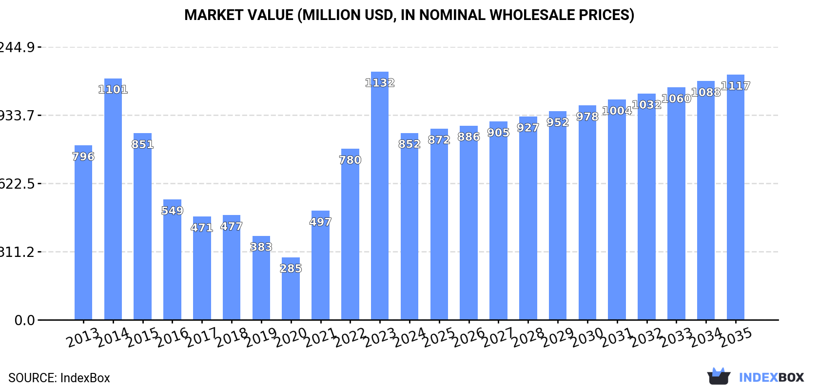 Market Value (million USD, nominal wholesale prices)