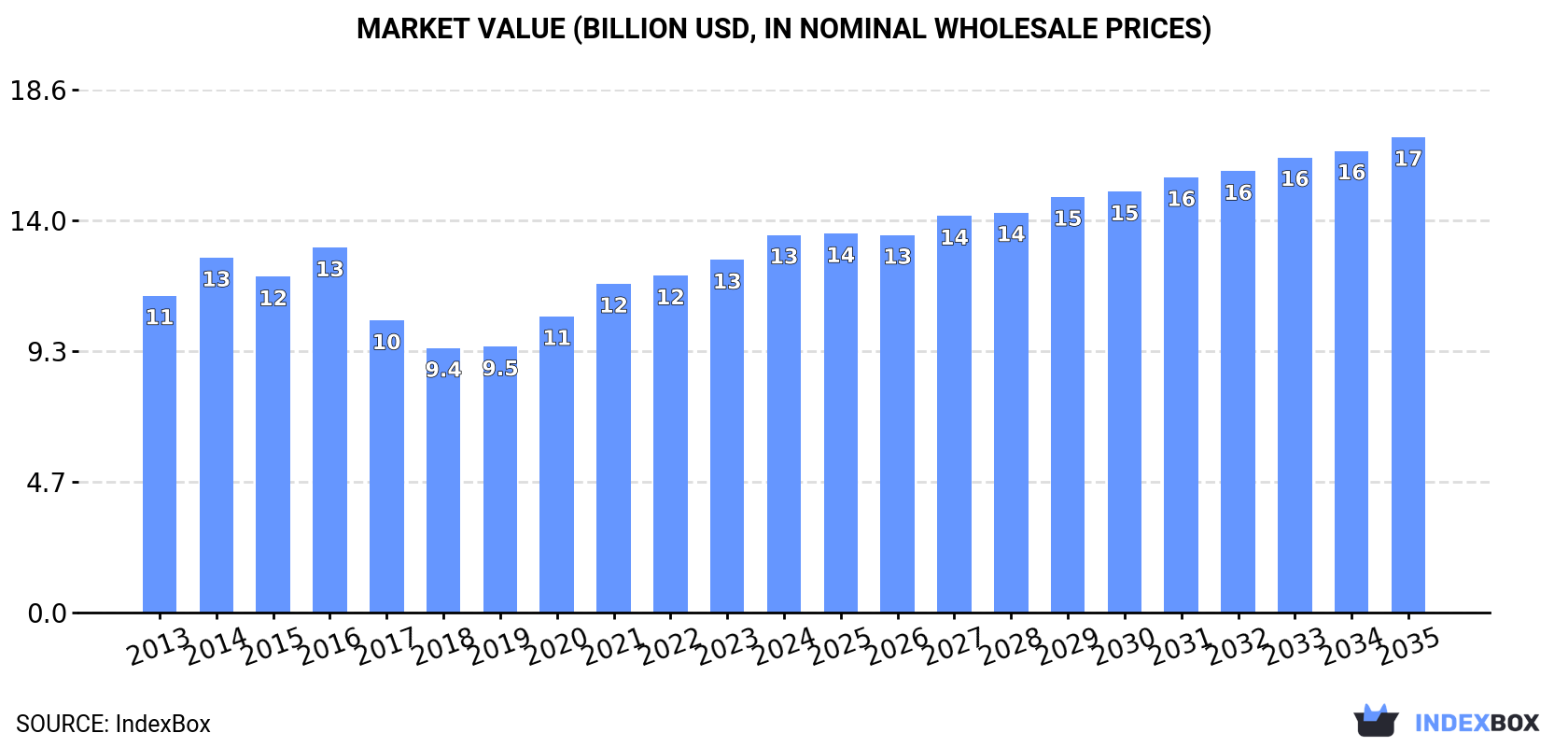 Market Value (billion USD, nominal wholesale prices)