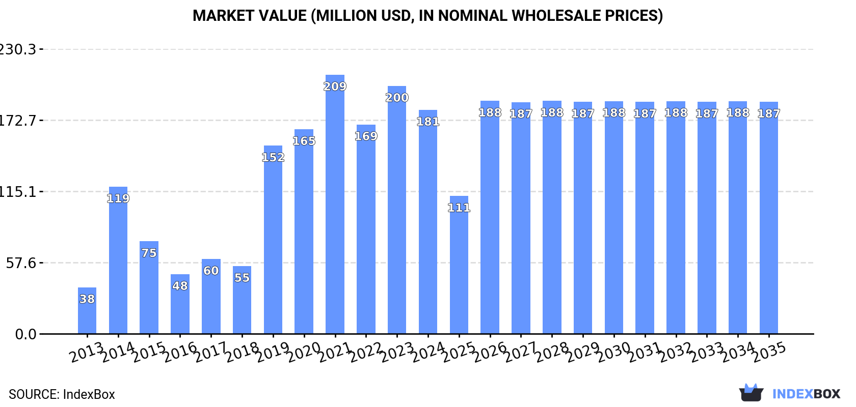 Market Value (million USD, nominal wholesale prices)