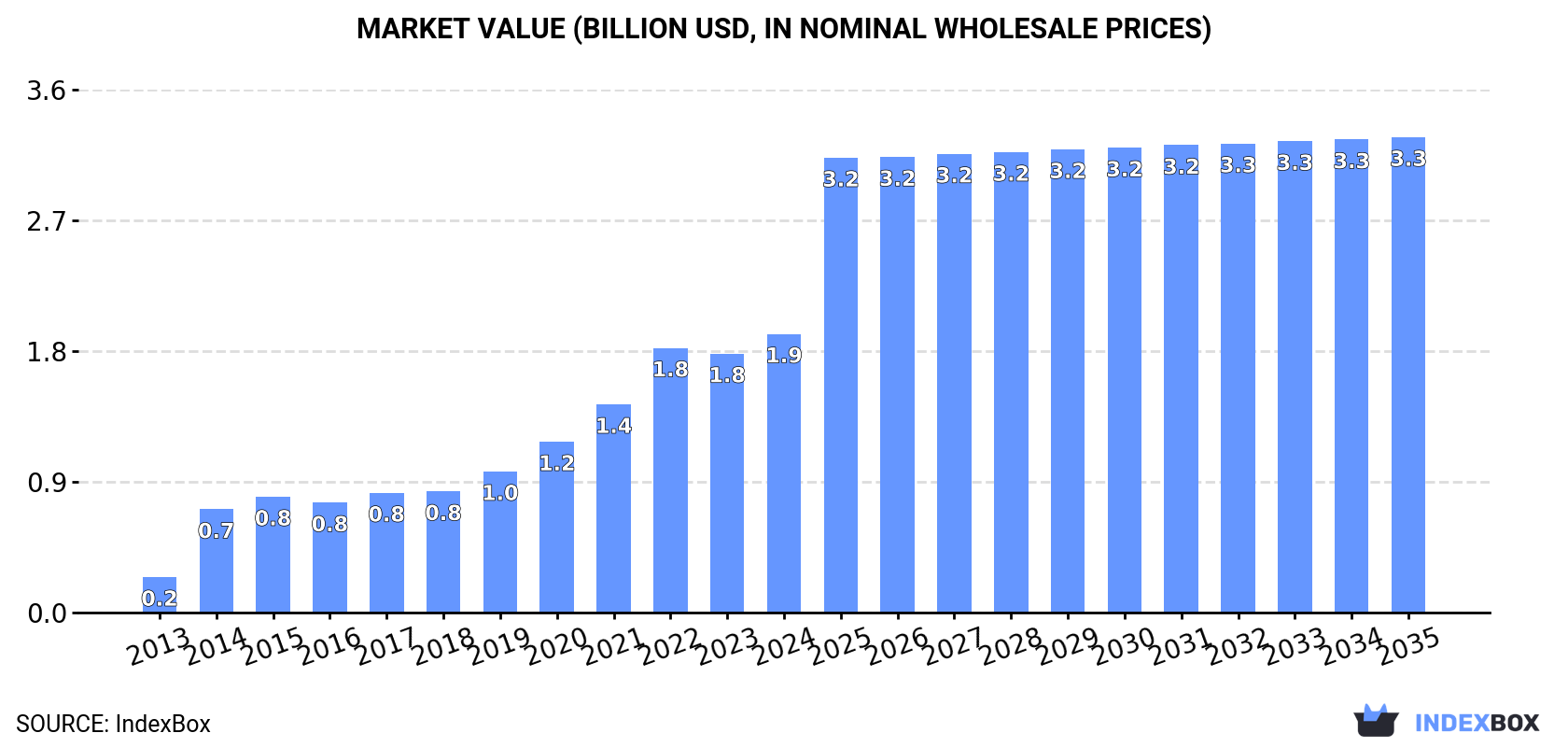 Market Value (billion USD, nominal wholesale prices)