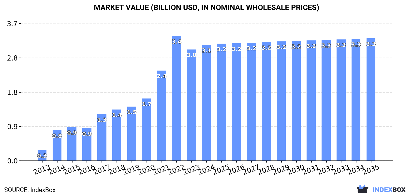 Market Value (billion USD, nominal wholesale prices)