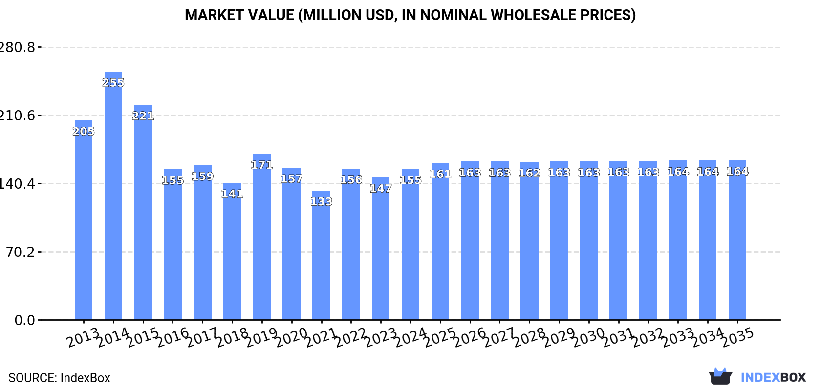 Market Value (million USD, nominal wholesale prices)