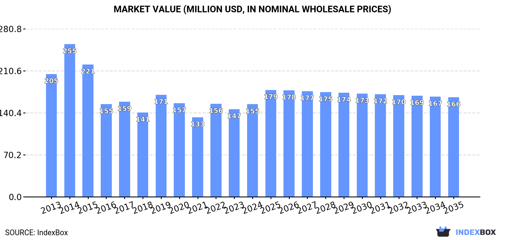 Market Value (million USD, nominal wholesale prices)