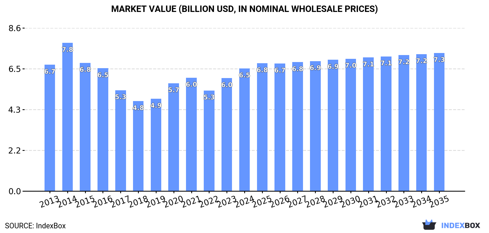 Market Value (billion USD, nominal wholesale prices)