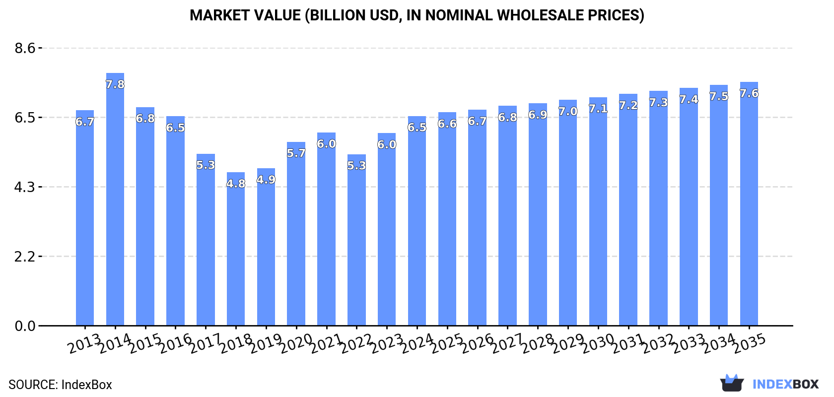 Market Value (billion USD, nominal wholesale prices)