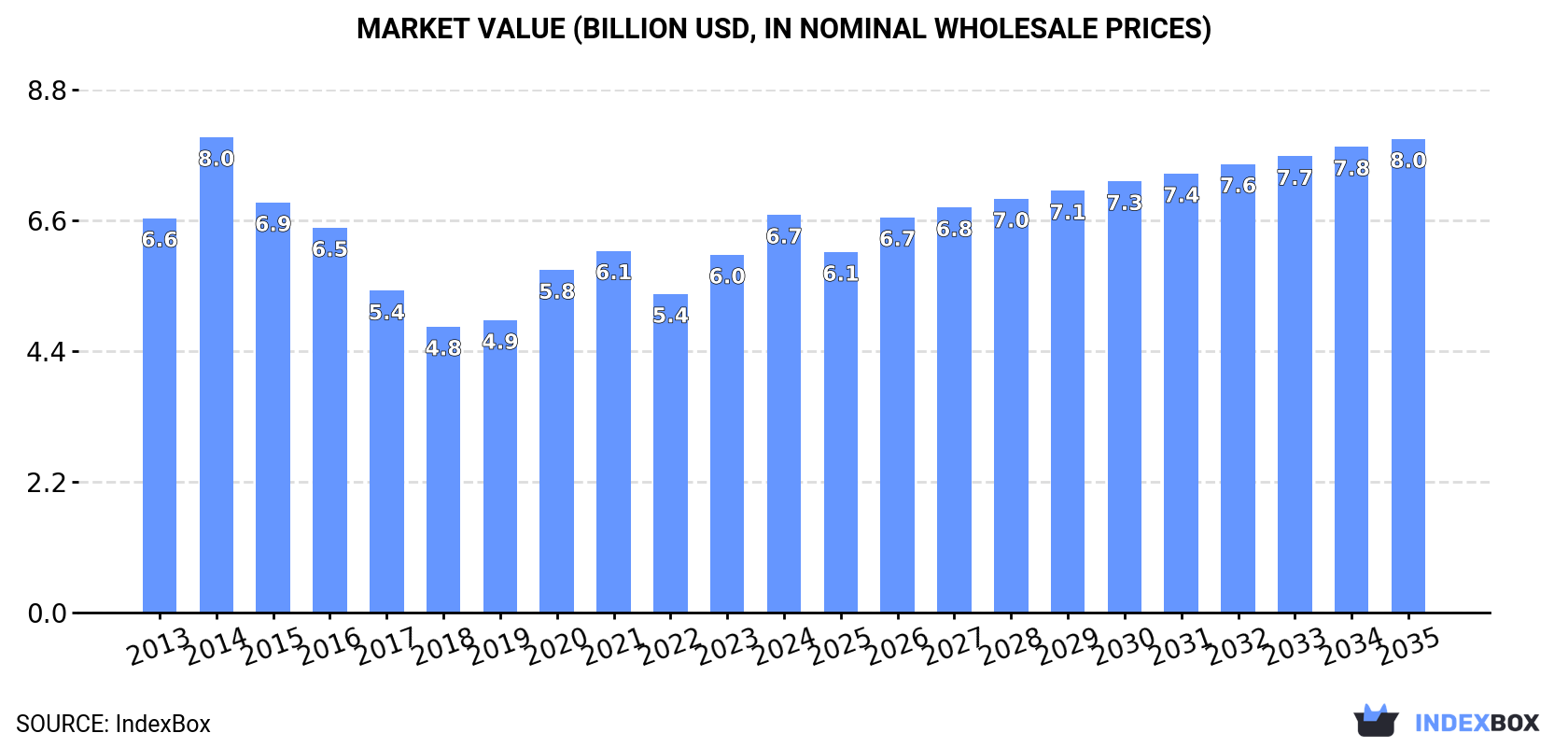 Market Value (billion USD, nominal wholesale prices)