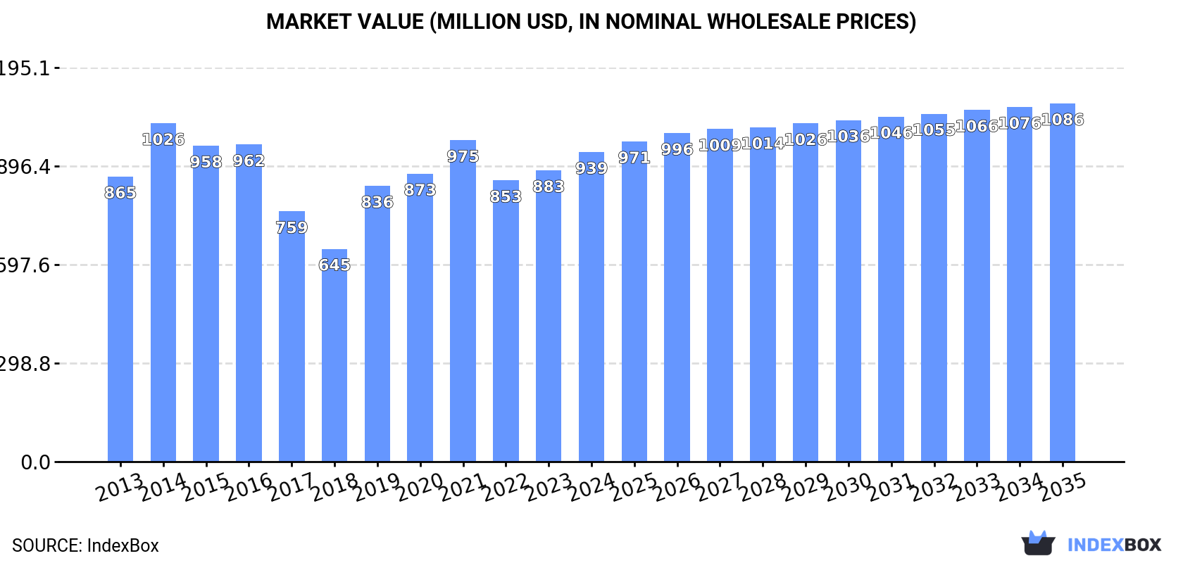 Market Value (million USD, nominal wholesale prices)