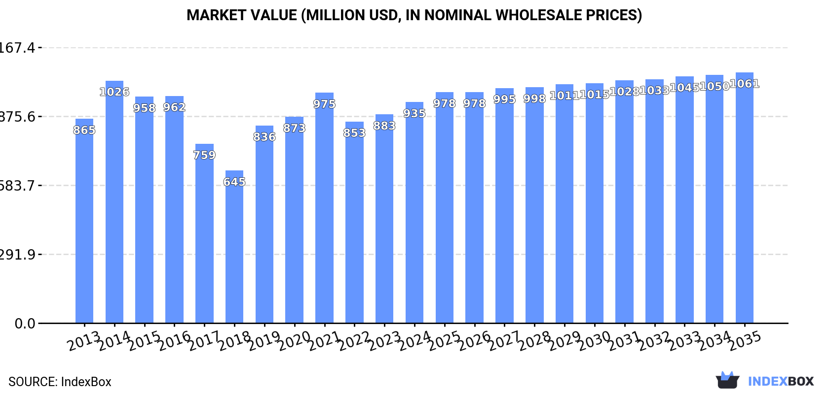 Market Value (million USD, nominal wholesale prices)