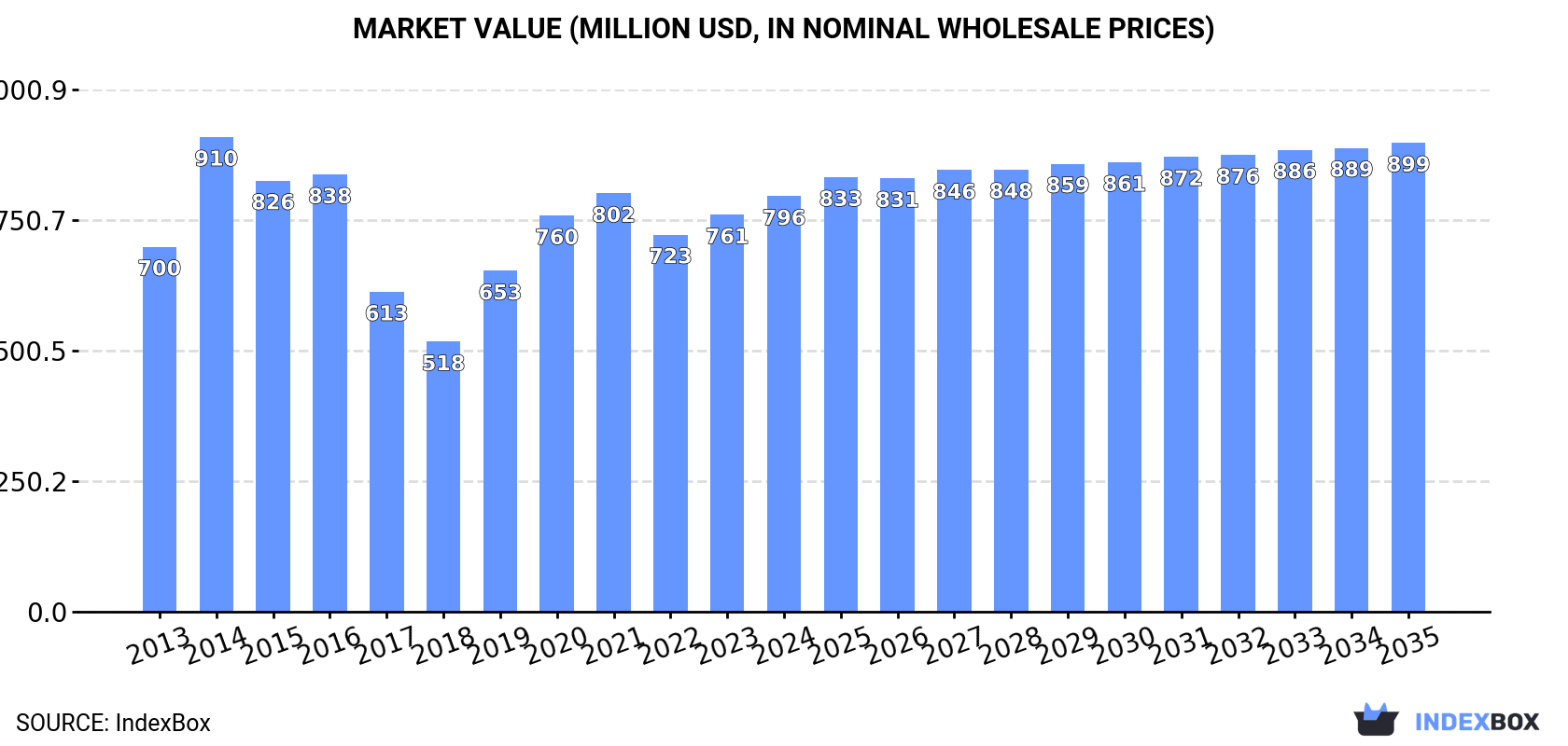 Market Value (million USD, nominal wholesale prices)