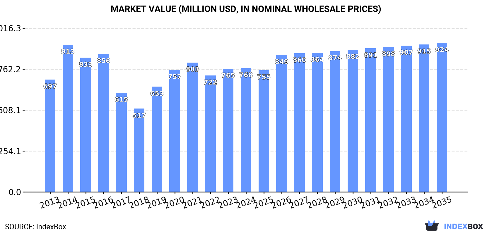 Market Value (million USD, nominal wholesale prices)
