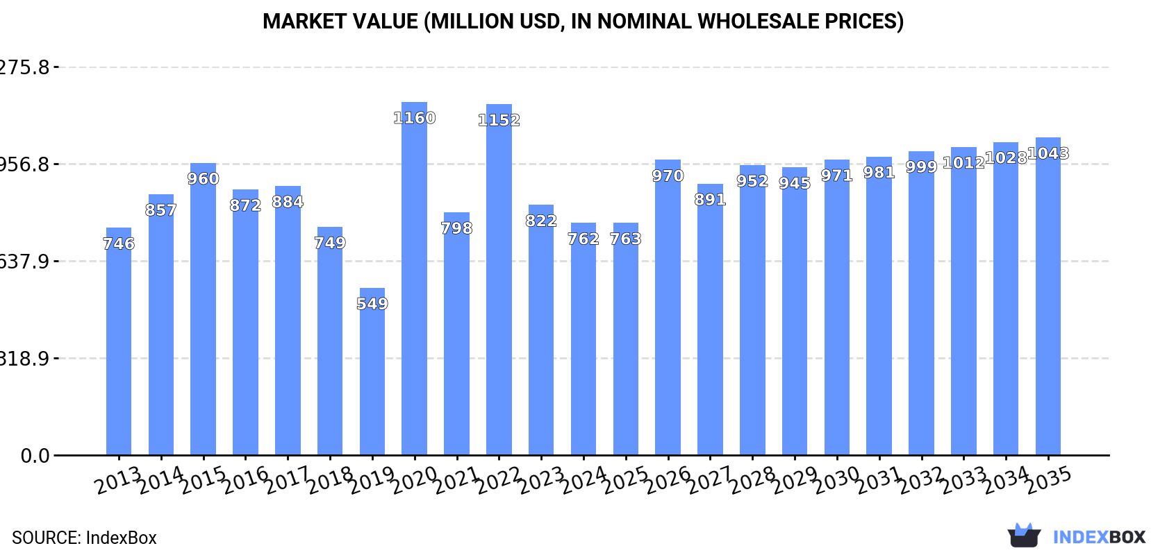 Market Value (million USD, nominal wholesale prices)