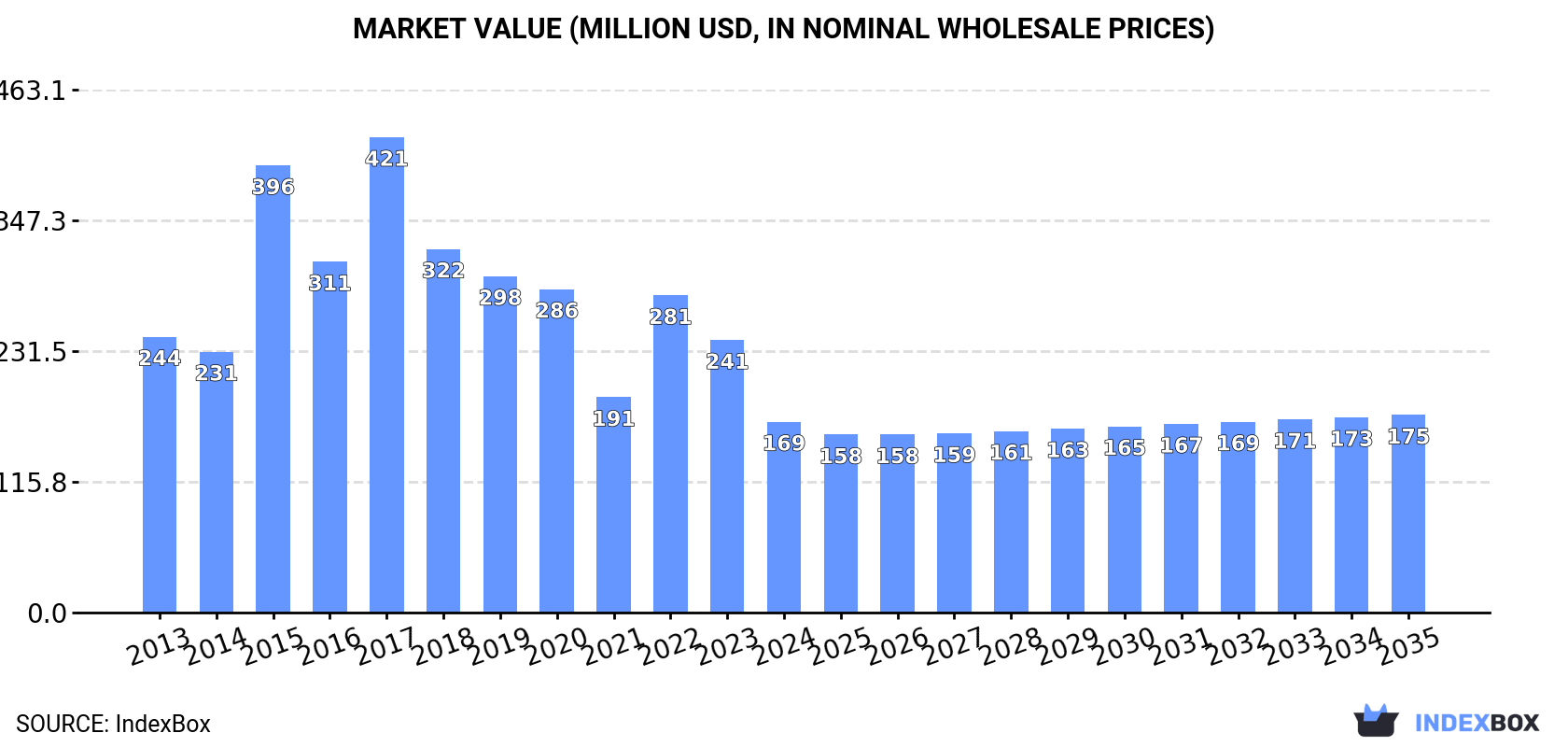 Market Value (million USD, nominal wholesale prices)