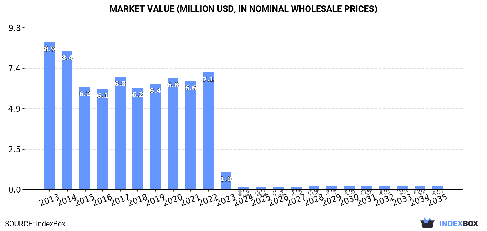 Market Value (million USD, nominal wholesale prices)