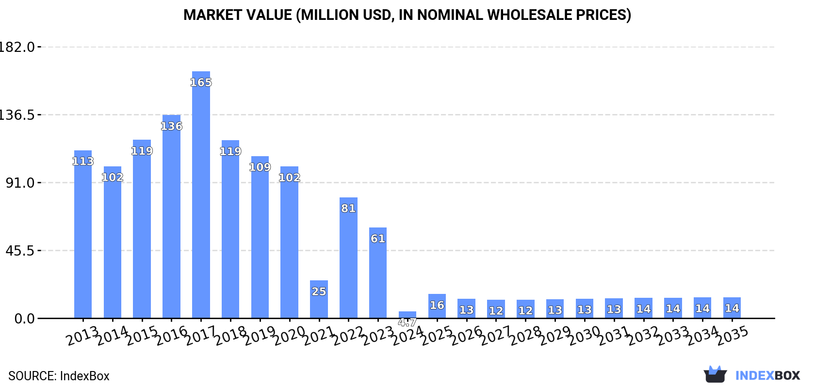 Market Value (million USD, nominal wholesale prices)