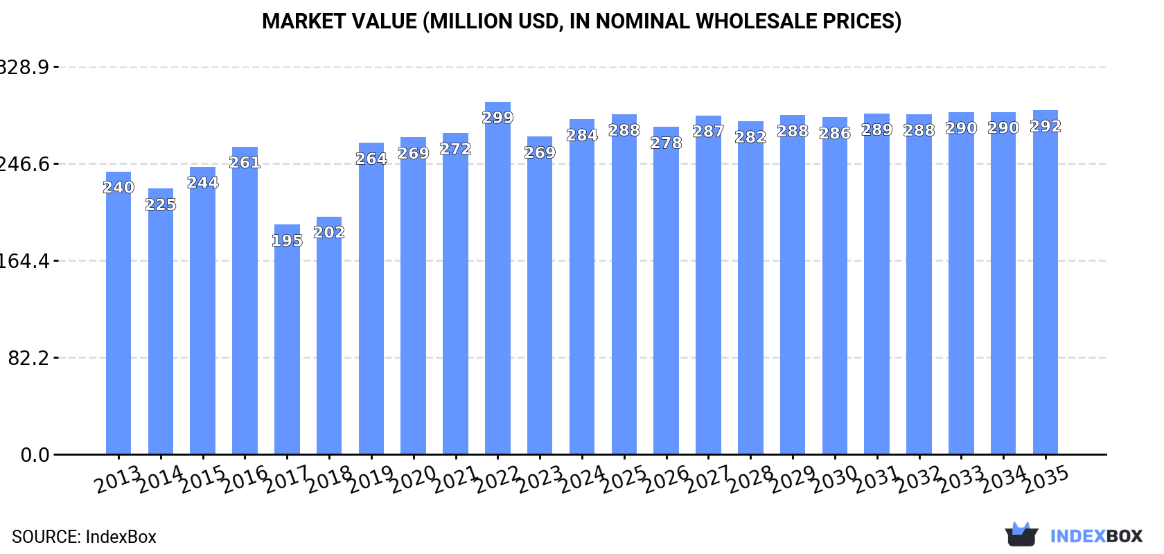 Market Value (million USD, nominal wholesale prices)