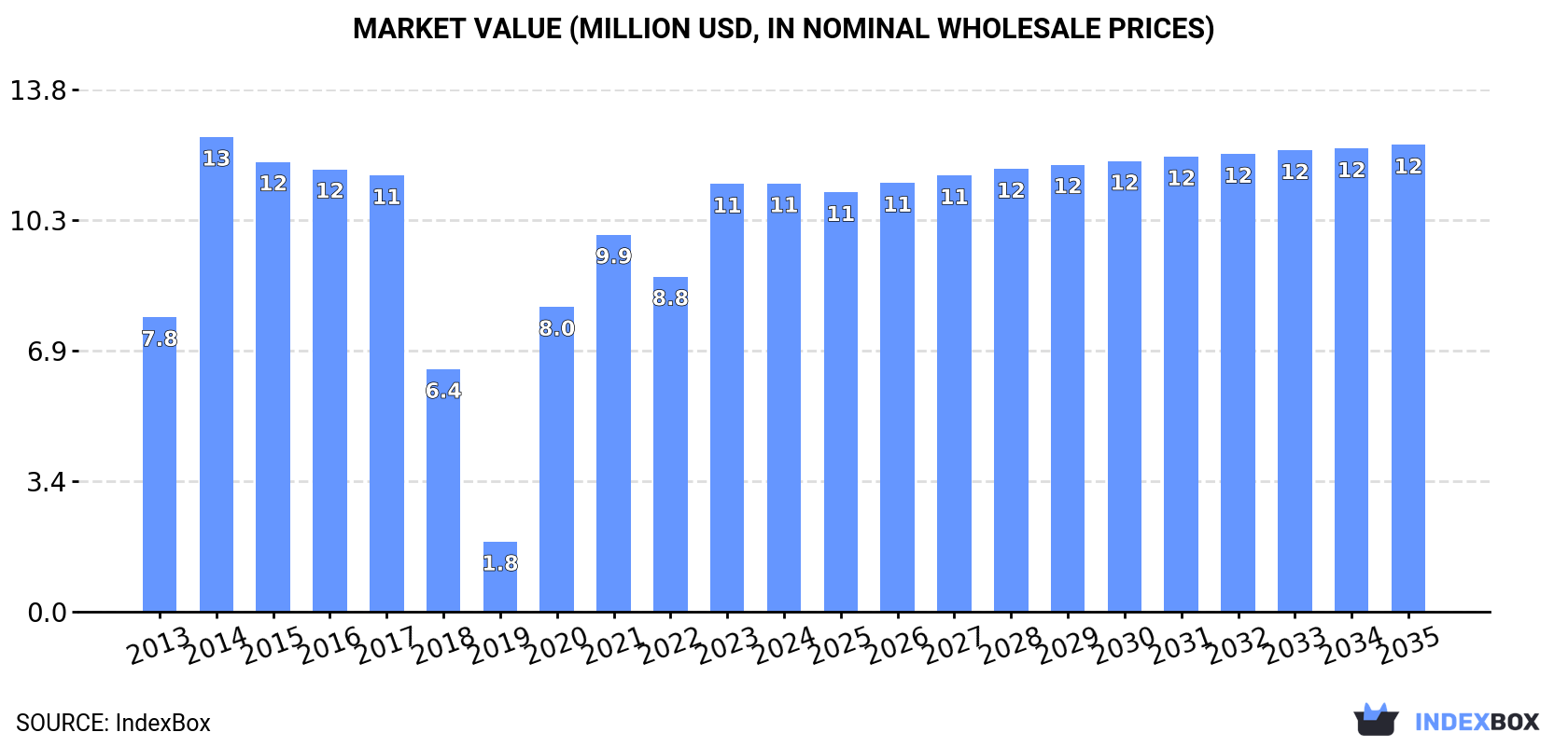 Market Value (million USD, nominal wholesale prices)