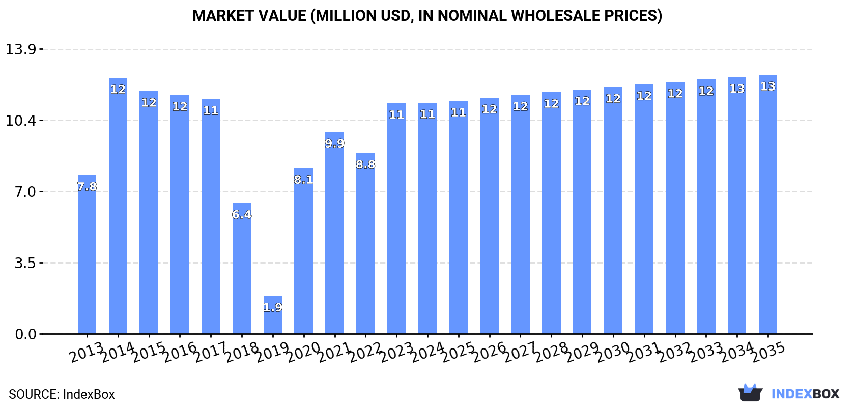 Market Value (million USD, nominal wholesale prices)