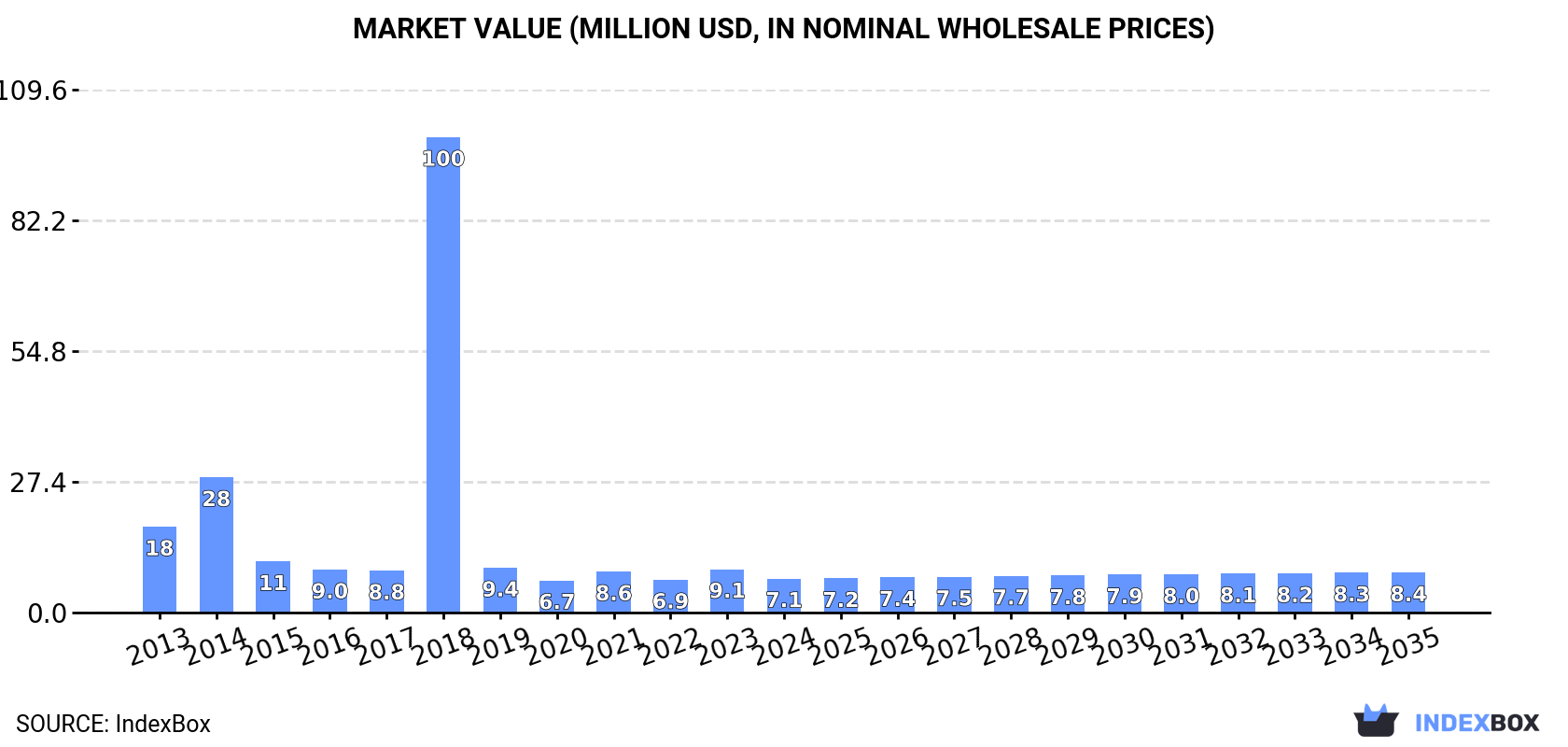 Market Value (million USD, nominal wholesale prices)