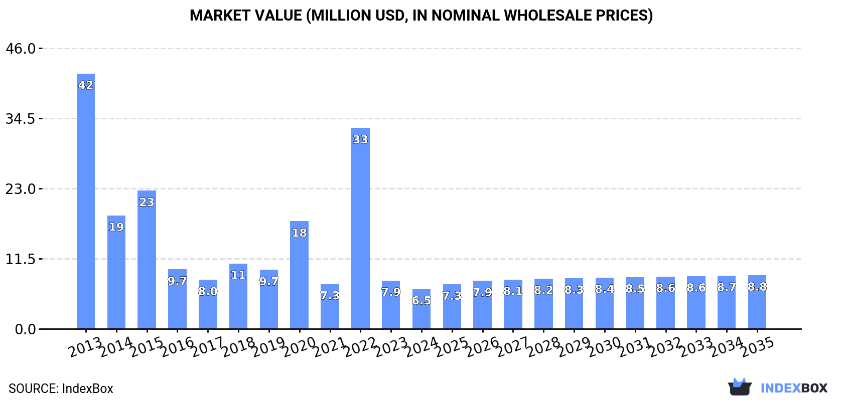 Market Value (million USD, nominal wholesale prices)