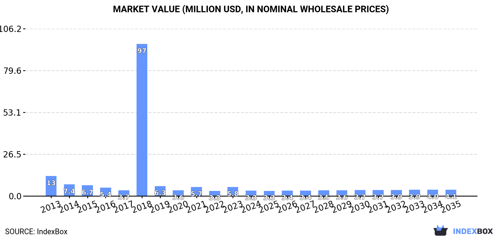 Market Value (million USD, nominal wholesale prices)