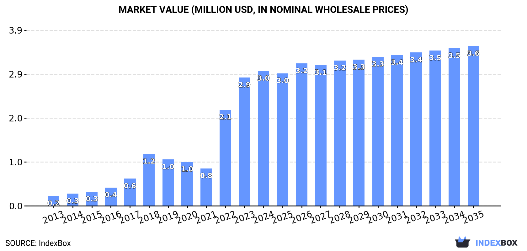 Market Value (million USD, nominal wholesale prices)