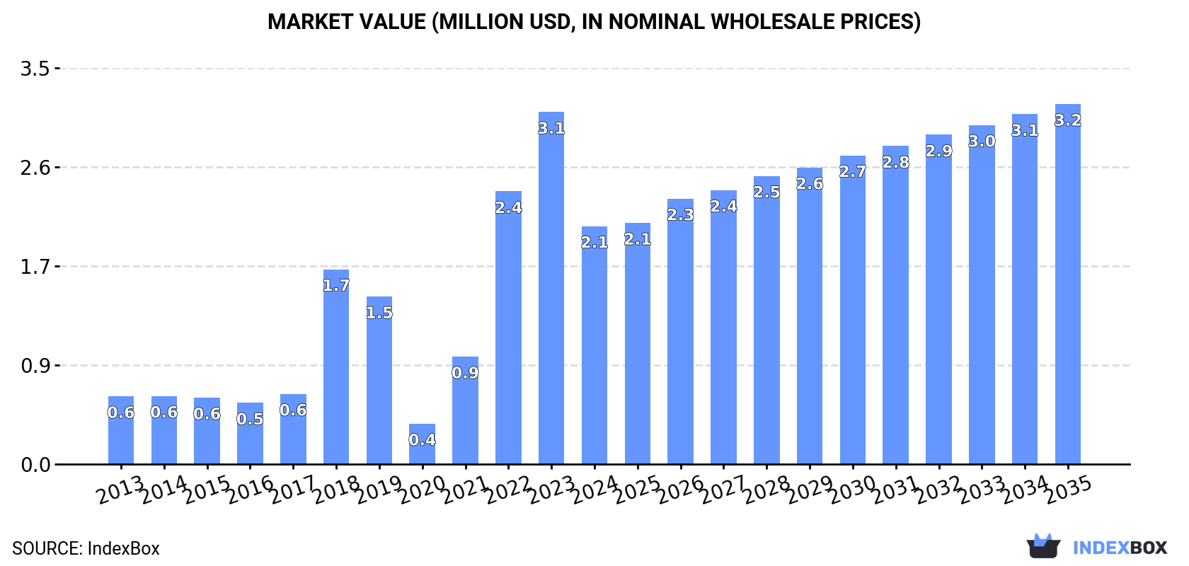 Market Value (million USD, nominal wholesale prices)