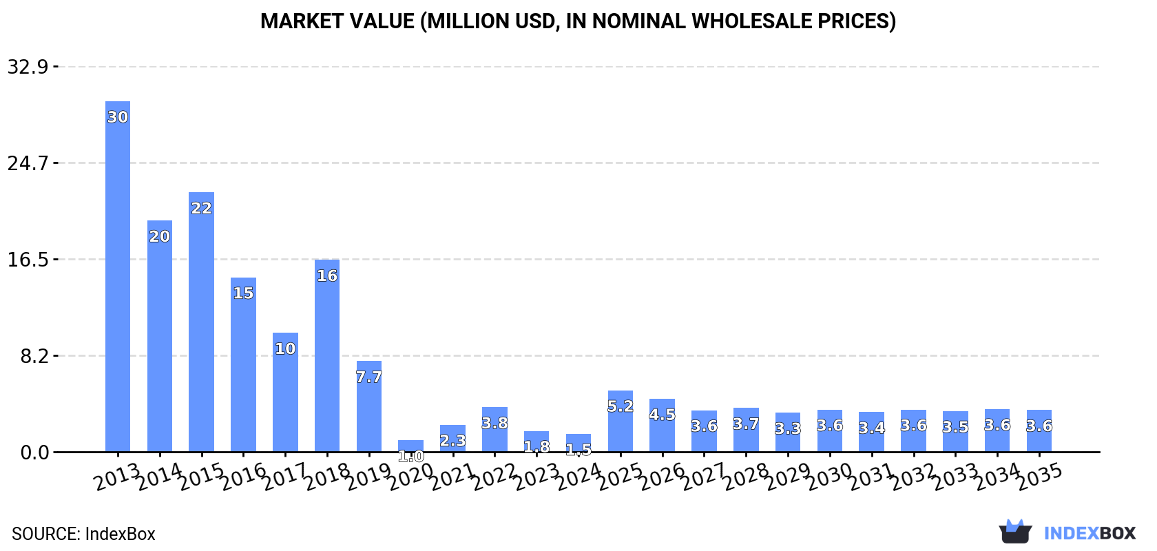 Market Value (million USD, nominal wholesale prices)