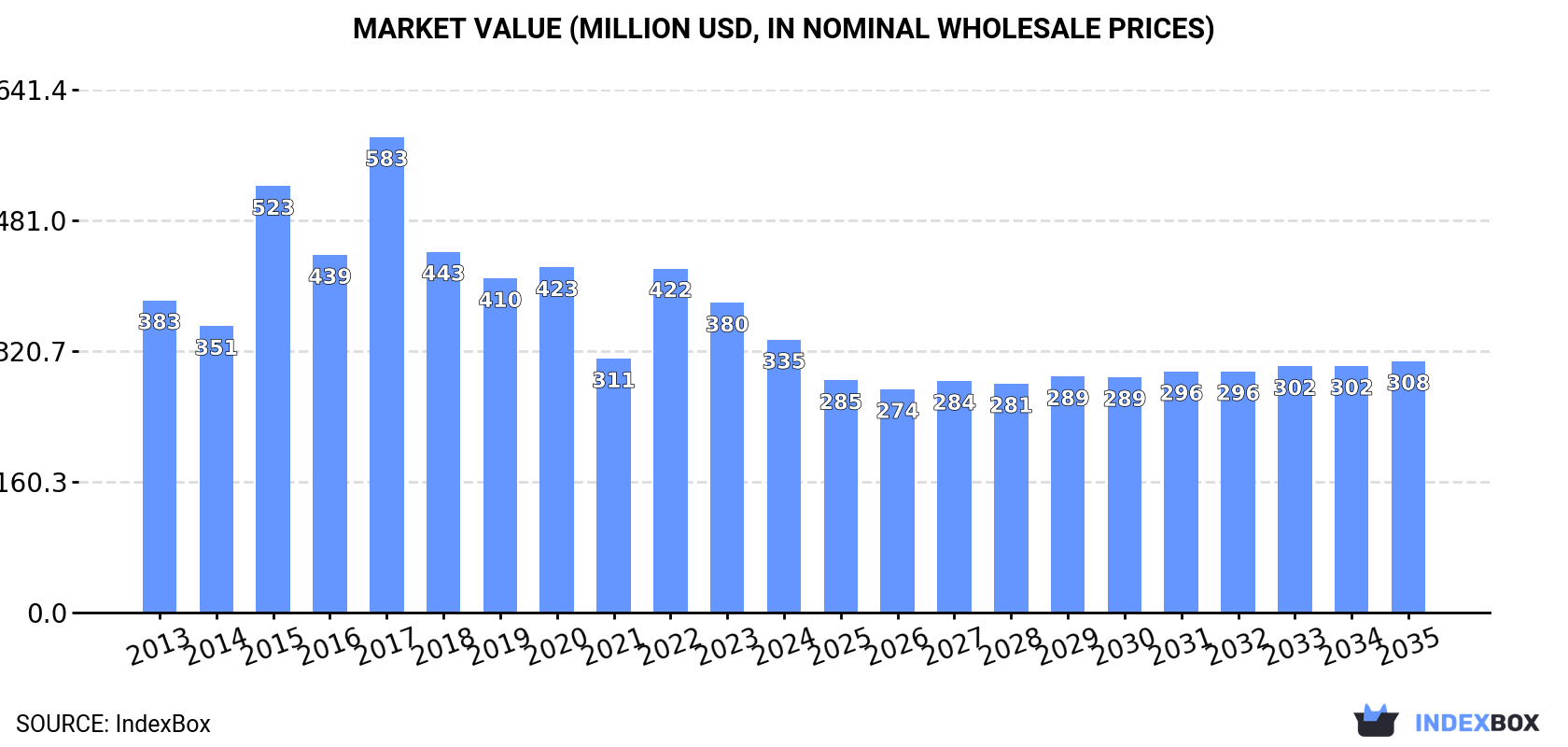 Market Value (million USD, nominal wholesale prices)