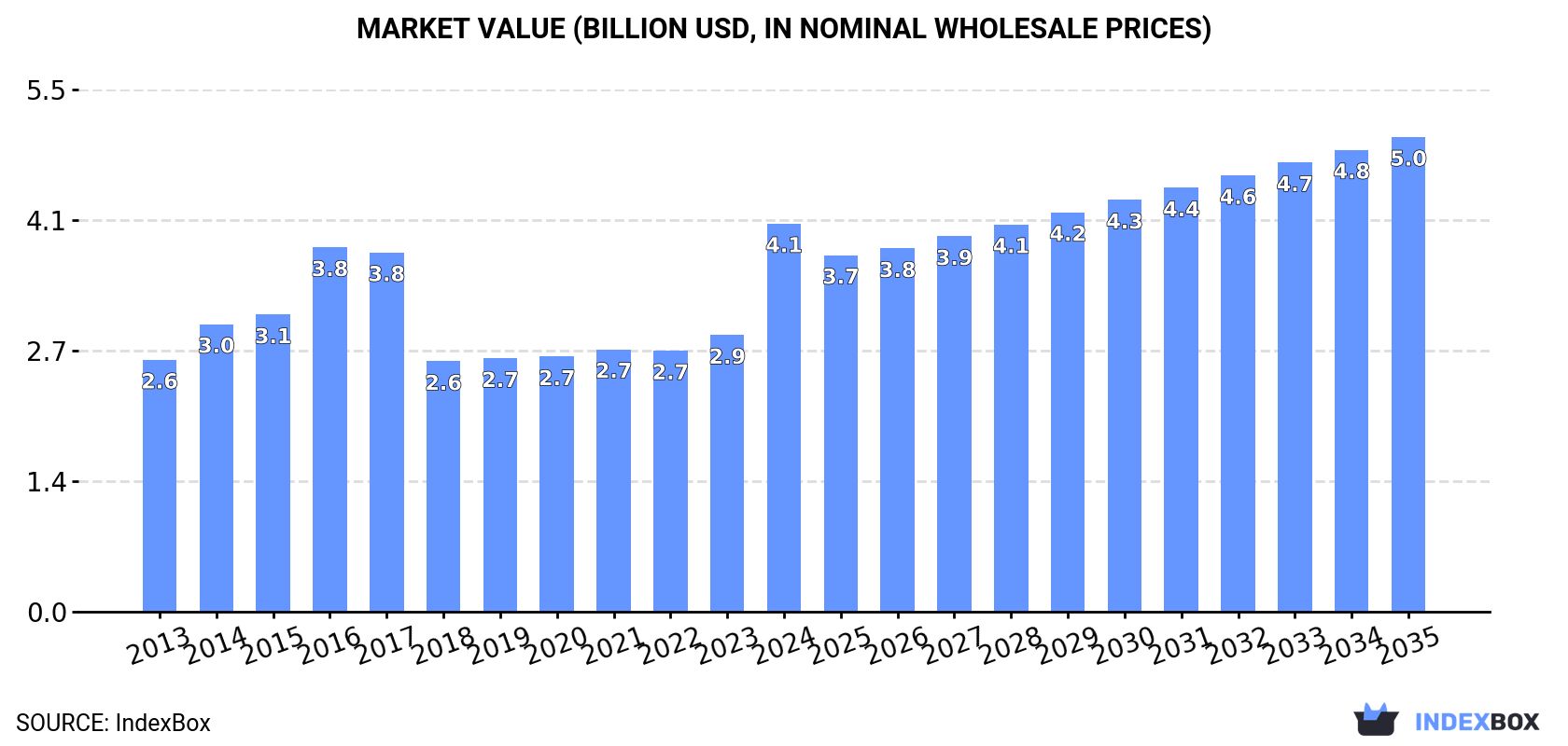 Market Value (billion USD, nominal wholesale prices)