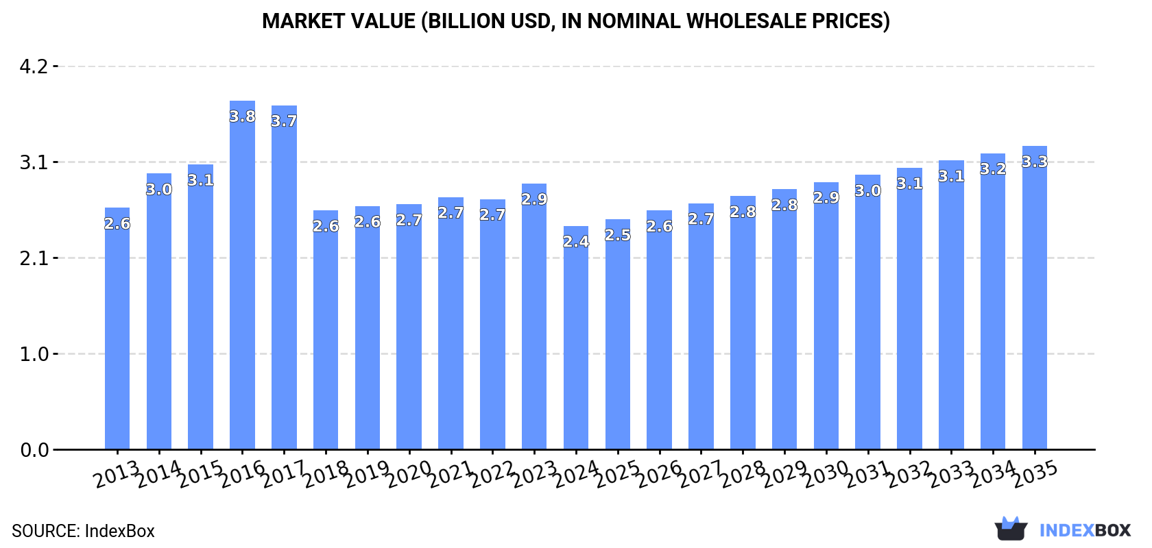 Market Value (billion USD, nominal wholesale prices)