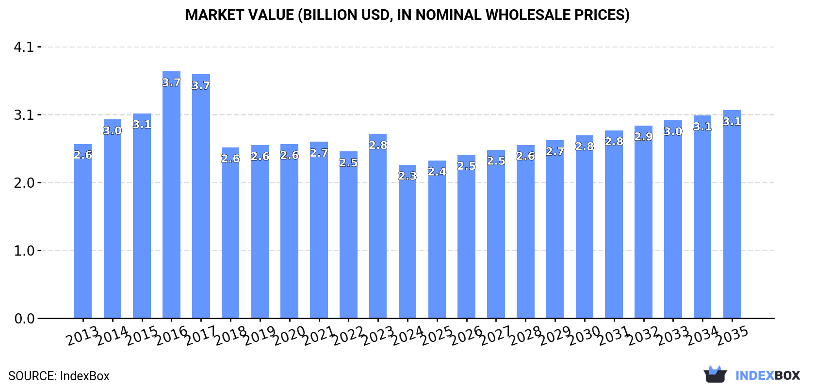 Market Value (billion USD, nominal wholesale prices)