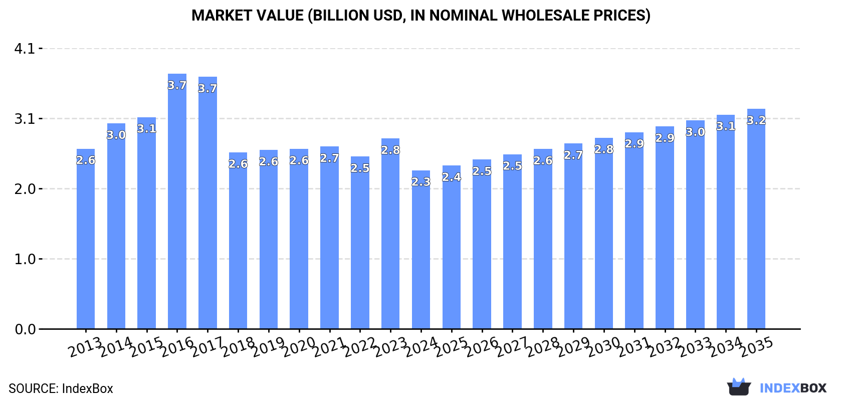 Market Value (billion USD, nominal wholesale prices)