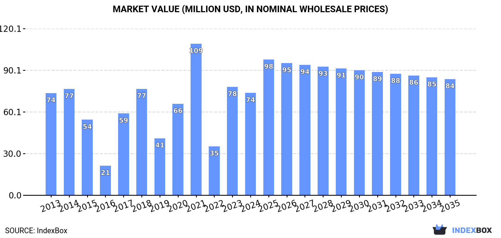 Market Value (million USD, nominal wholesale prices)