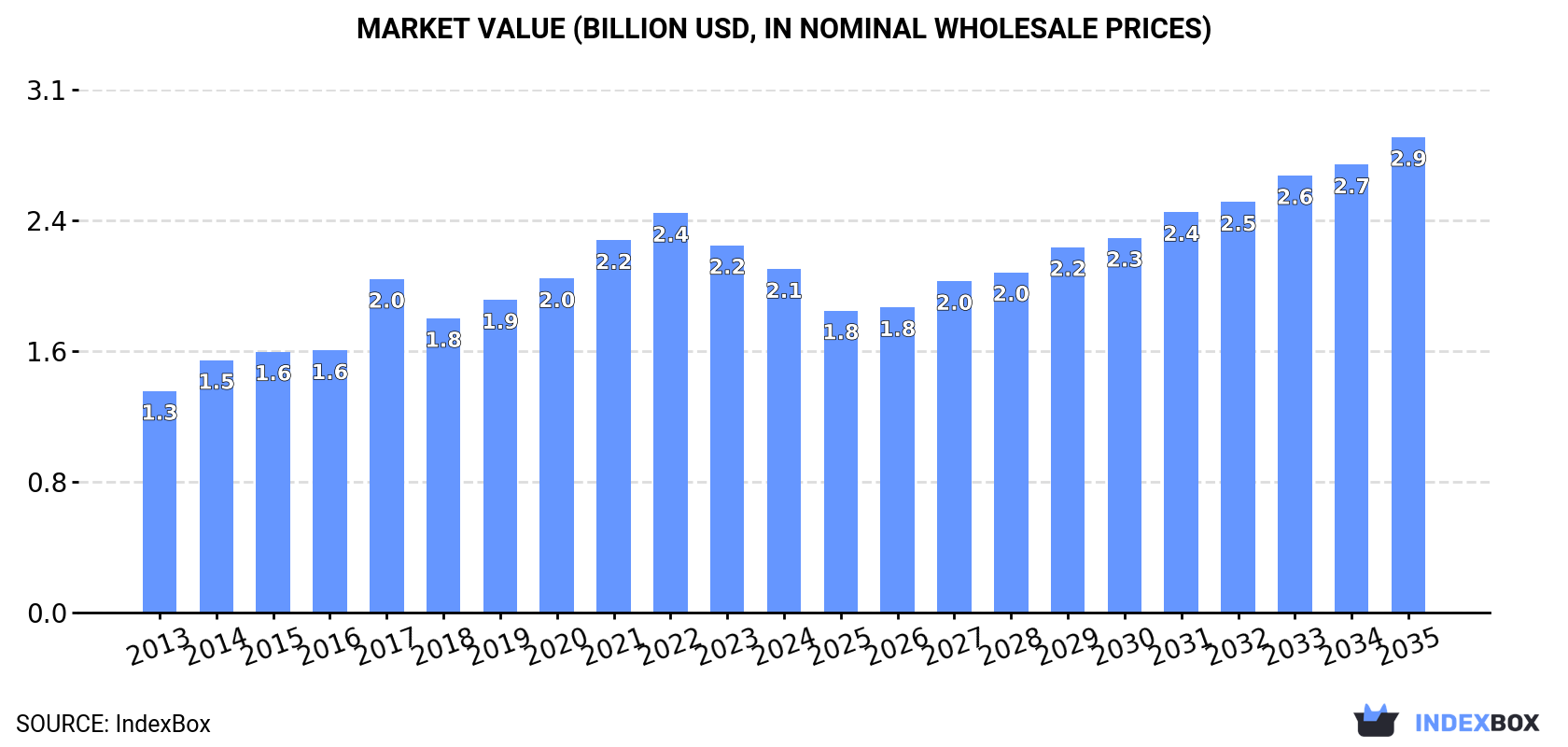 Market Value (billion USD, nominal wholesale prices)