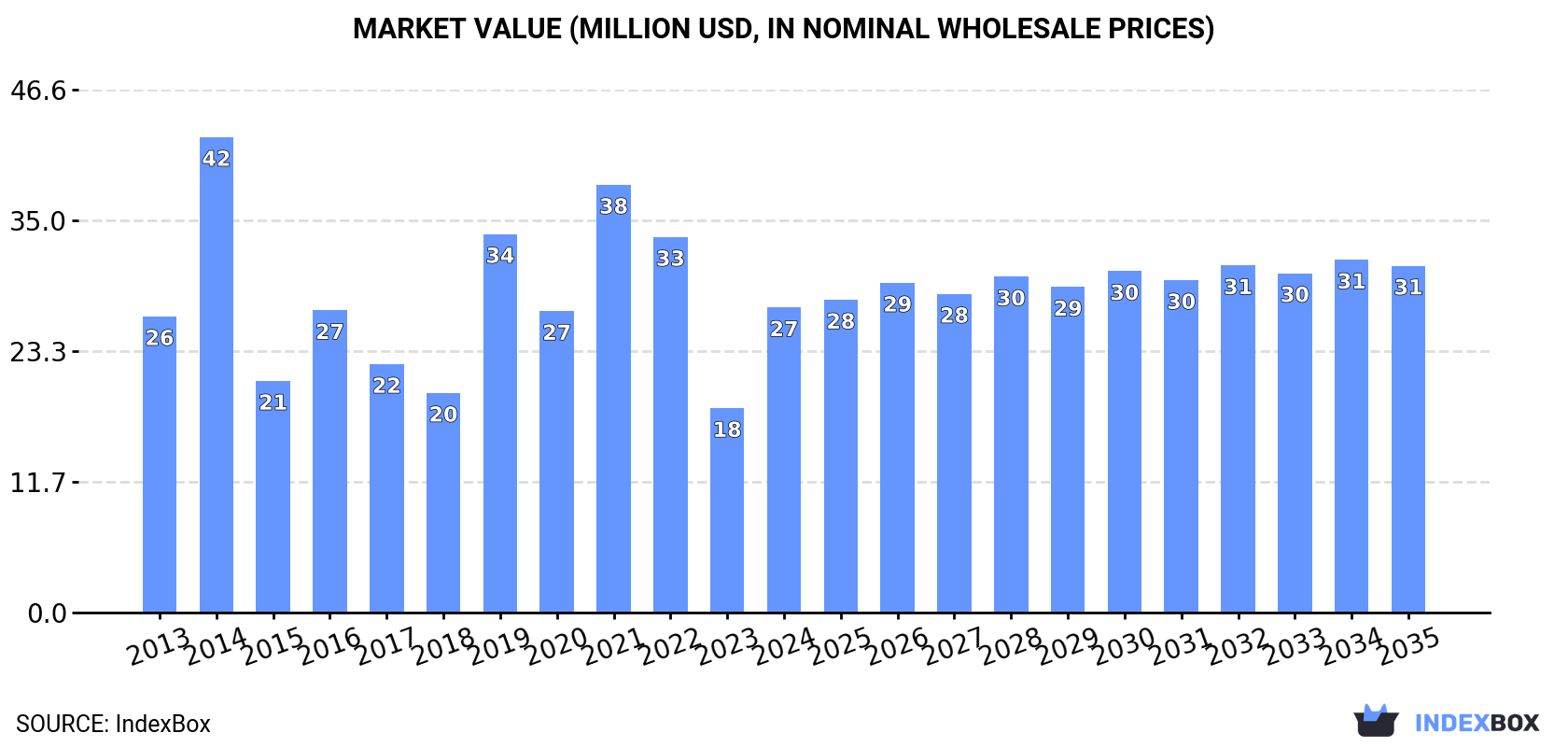 Market Value (million USD, nominal wholesale prices)