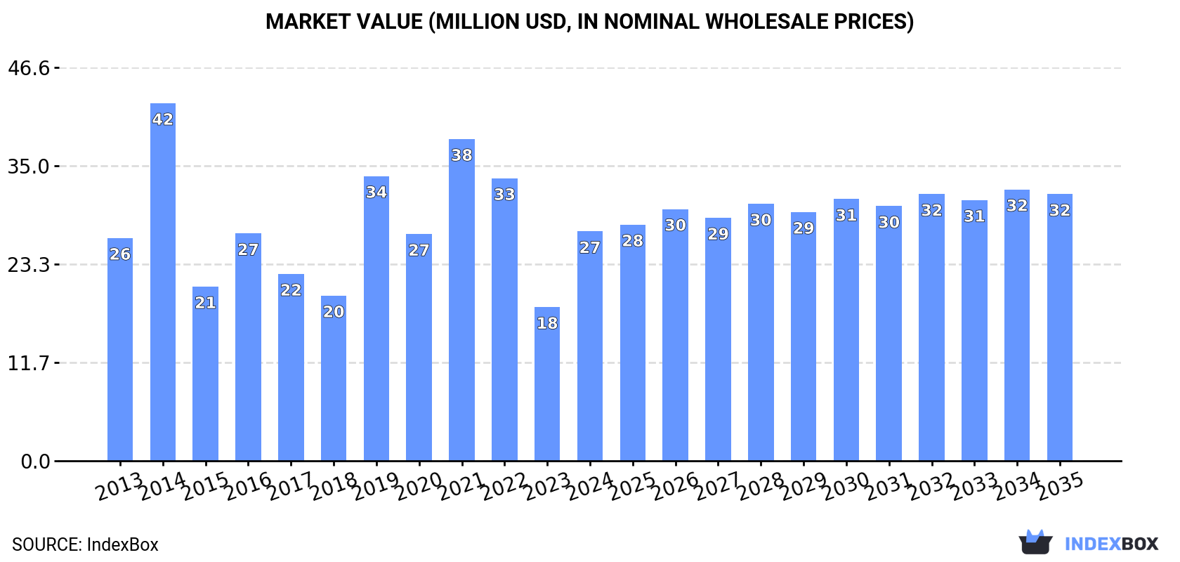 Market Value (million USD, nominal wholesale prices)