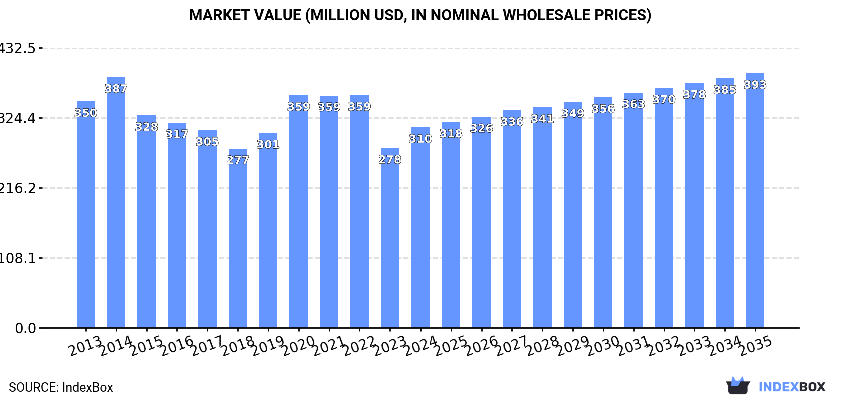 Market Value (million USD, nominal wholesale prices)