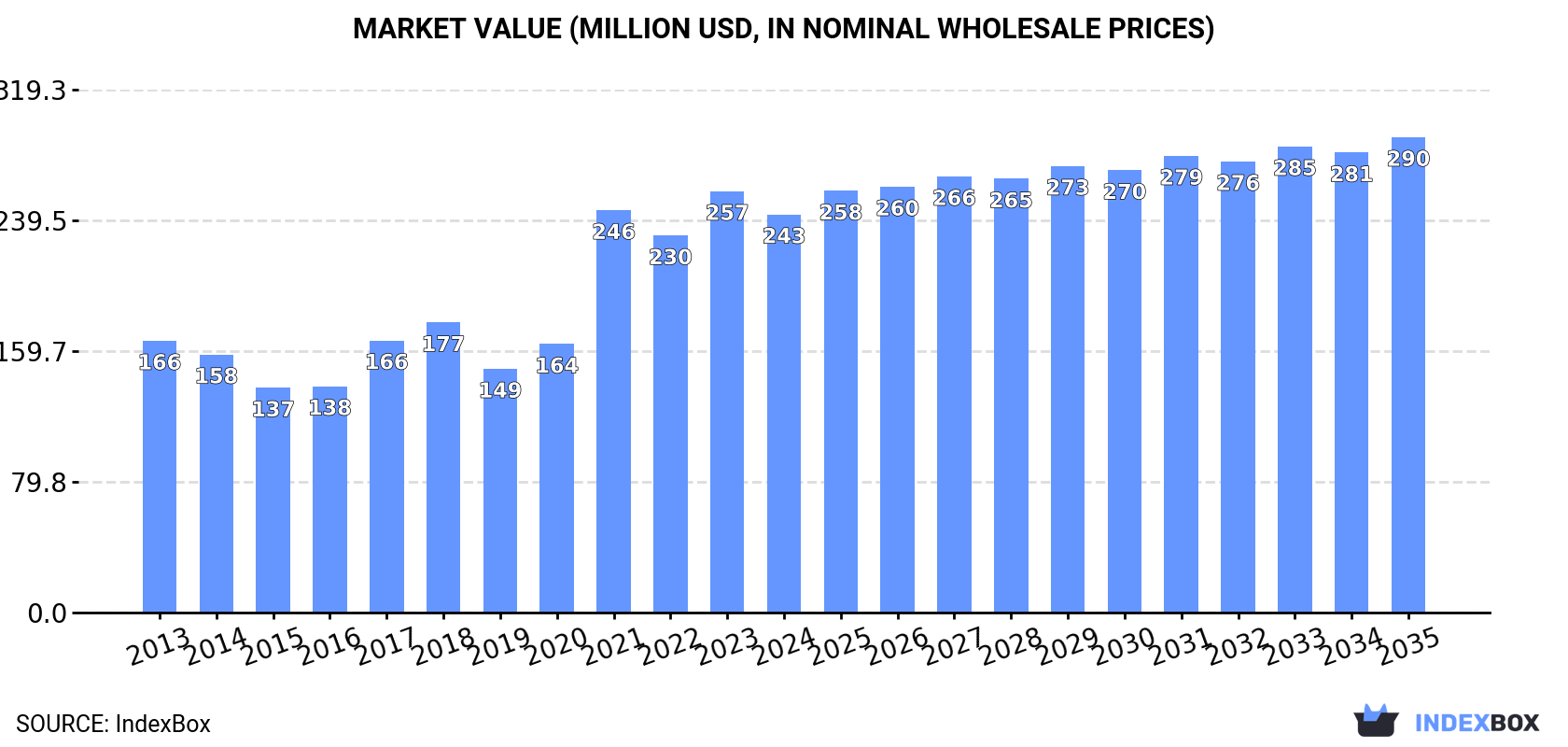 Market Value (million USD, nominal wholesale prices)