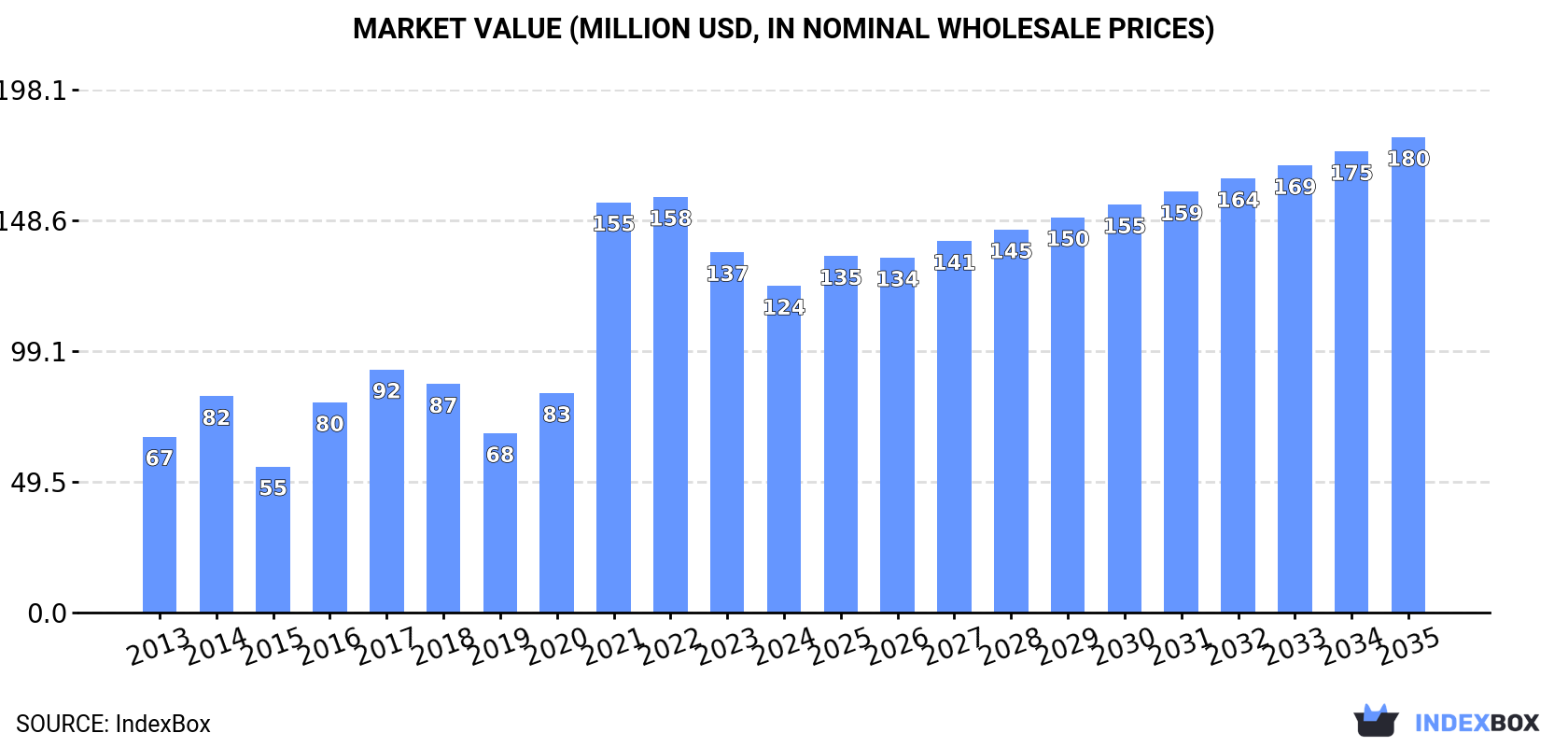 Market Value (million USD, nominal wholesale prices)