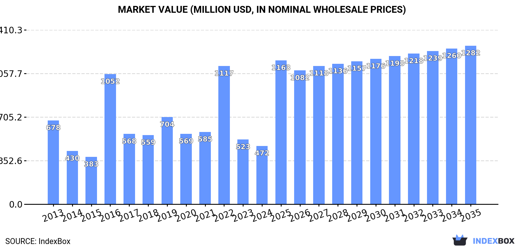 Market Value (million USD, nominal wholesale prices)