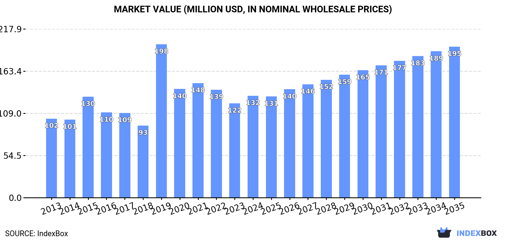 Market Value (million USD, nominal wholesale prices)